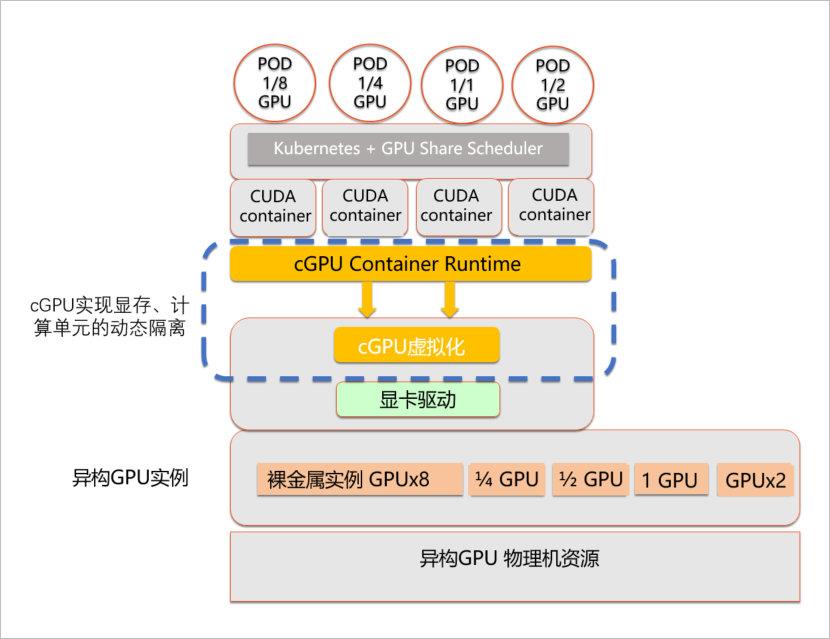 GPU虚拟化，算力隔离，和qGPU - 知乎