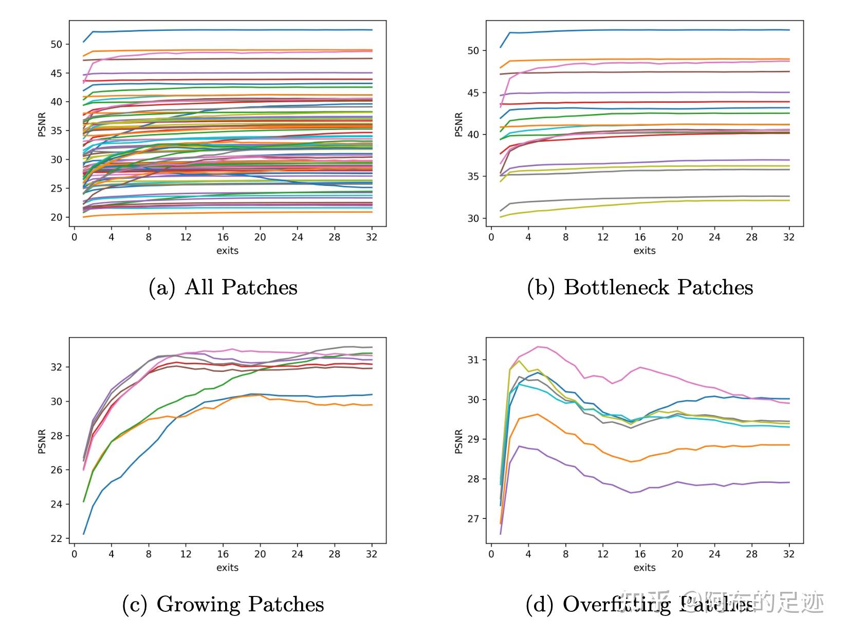 《Adaptive Patch Exiting for Scalable Single Image Super-Resolution》论文小结 - 知乎