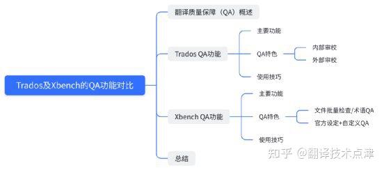 Trados及Xbench的QA功能对比（二）：Trados使用技巧 - 知乎