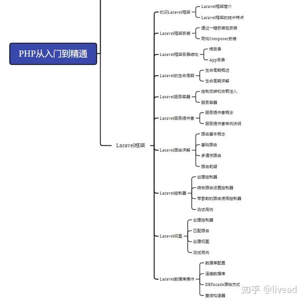 Php从入门到精通—laravel框架—初识laravel框架、安装、目录结构、 Laravel生命周期、服务容器、服务提供者、路由详解、控制器、视图 、数据库操作 知乎