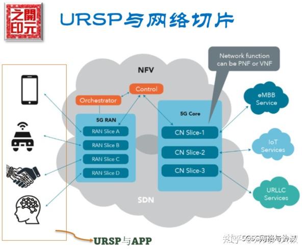 5G URSP介绍及相关3GPP规范文本 - 知乎