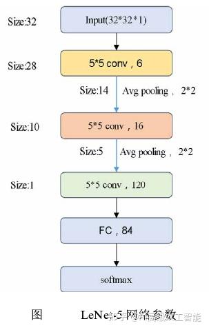 LeNet-5 模型 - 知乎