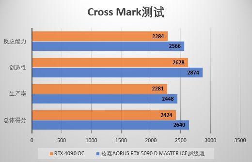 DLSS4+液金硅脂！技嘉RTX 5090 D超级雕MASTER ICE评测 - 知乎