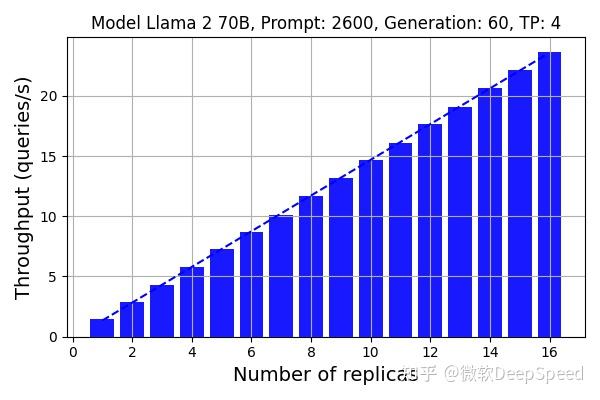 DeepSpeed-FastGen：通过 MII 和 DeepSpeed-Inference 实现 LLM 高吞吐量文本生成 - 知乎