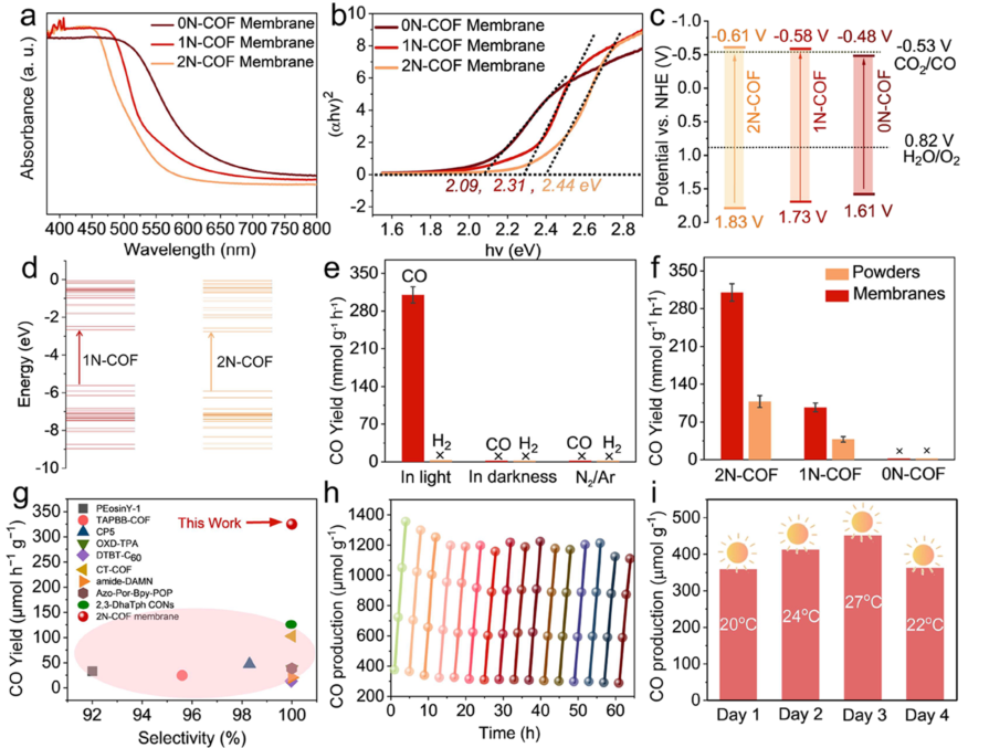 基于COF膜的人工叶片用于二氧化碳光催化还原应用 - 知乎