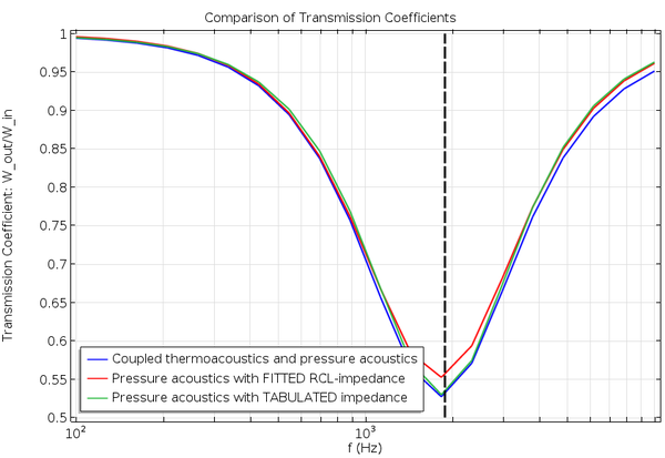 在声学仿真中如何简化边界条件设置 - 知乎