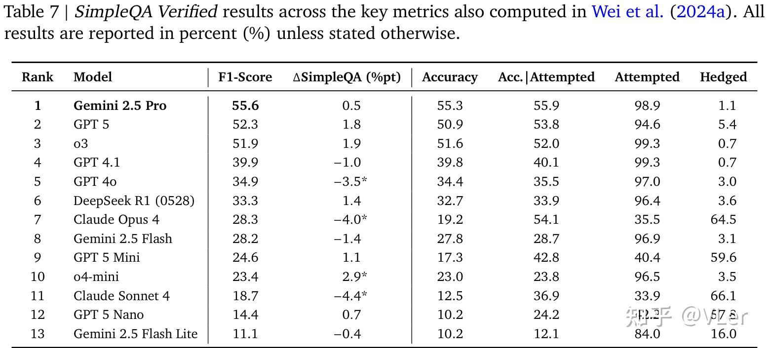 SimpleQA Verified：一个更可靠的基准，重新校准对大模型事实知识的认知 - 知乎
