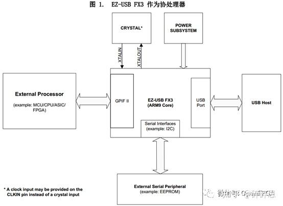 FPGA和USB3.0通信-UVC摄像机 - 知乎