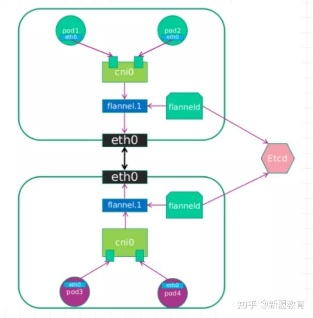 【运维工程师必看】K8S网络之flannel服务简介与优缺点分析 - 知乎