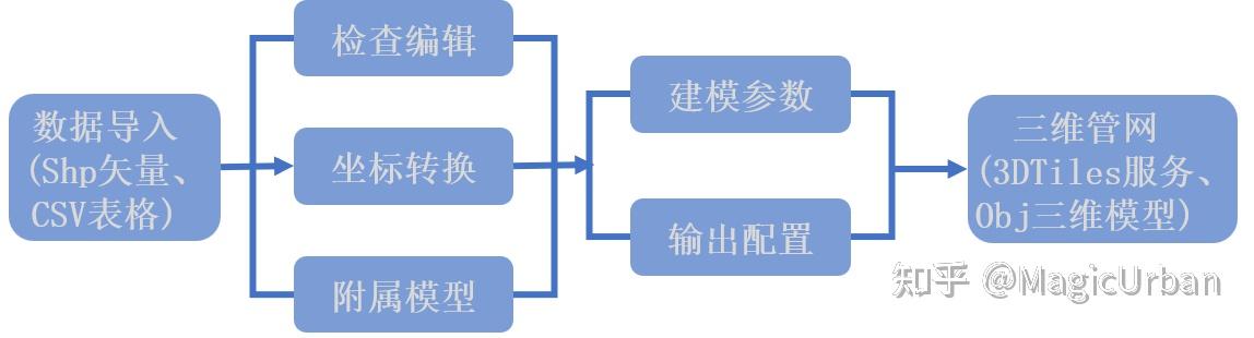 地下管线数据质检编辑三维建模工具MagicPipe3D V3.5 - 知乎