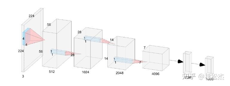 文献阅读：VanillaNet: the Power of Minimalism in Deep Learning - 知乎