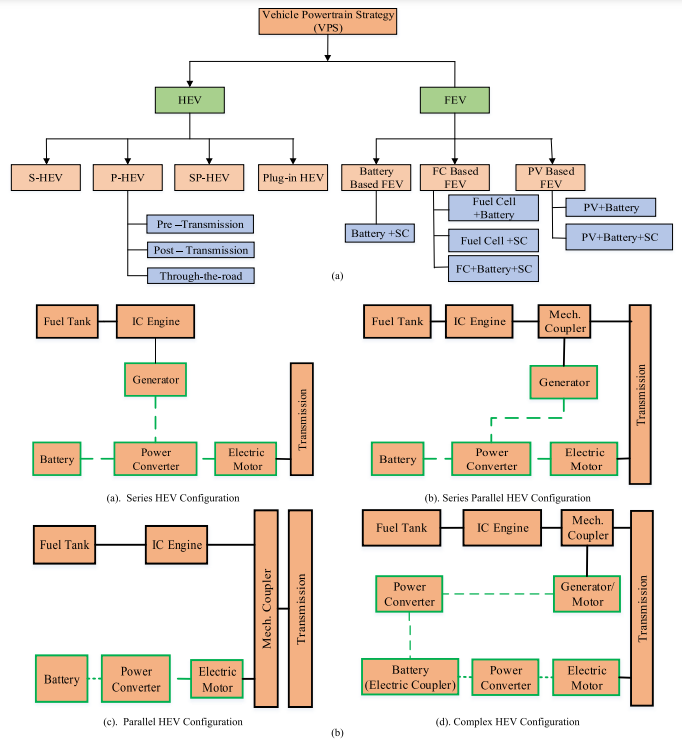 混合动力源驱动的电动汽车 - 知乎