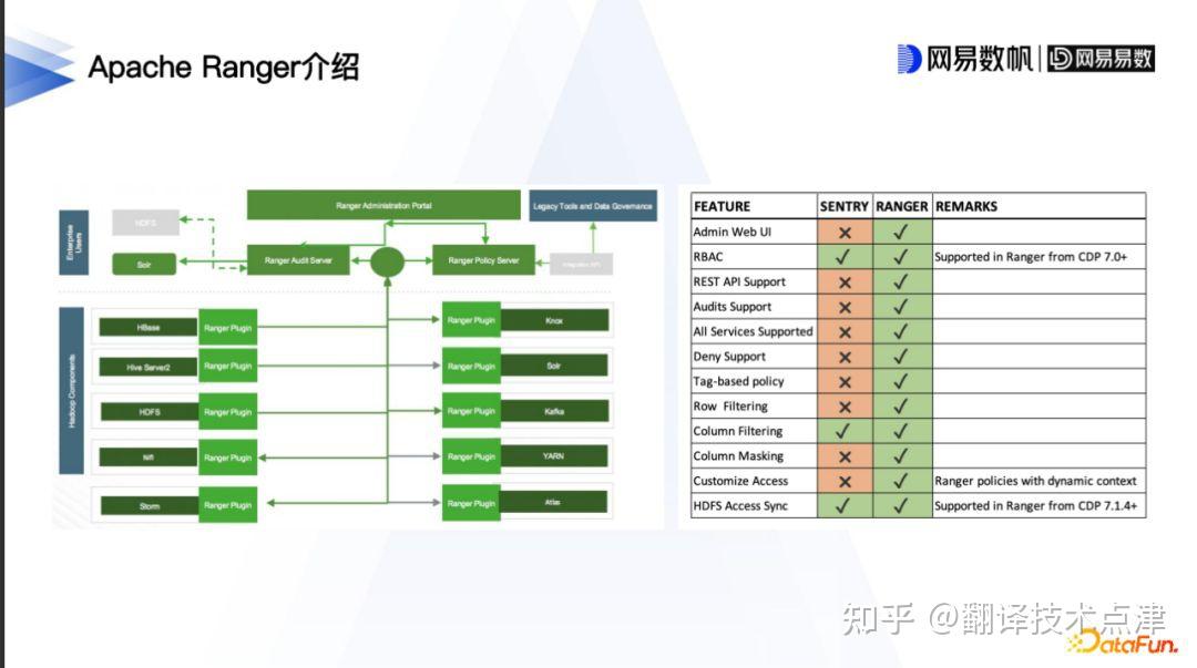 技术应用｜网易基于Apache Ranger 的数据安全中心实践 - 知乎