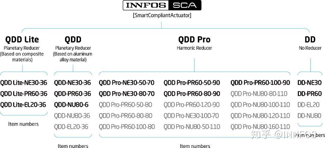 INNFOS SCA：基于QDD技术的一体化低成本机器人运动控制解决方案 - 知乎