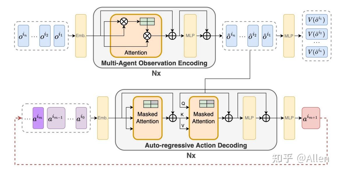 Multi-Agent Reinforcement Learning is A Sequence Modeling Problem阅读笔记及总结 - 知乎
