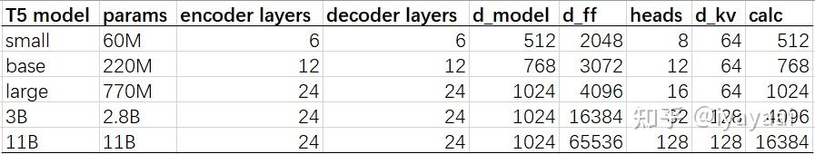 T5论文笔记(Text-To-Text Transfer Transformer) - 知乎