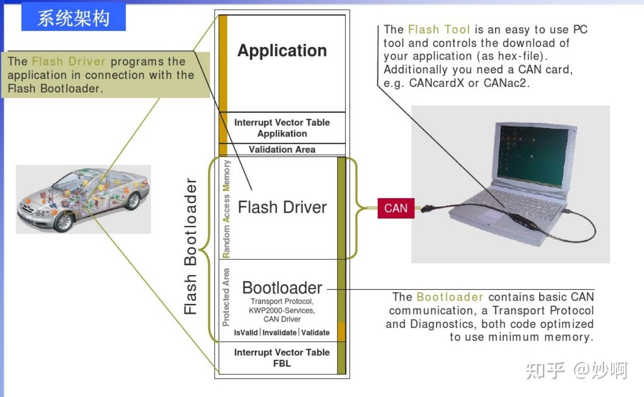 基于UDS的诊断刷写流程 - 知乎