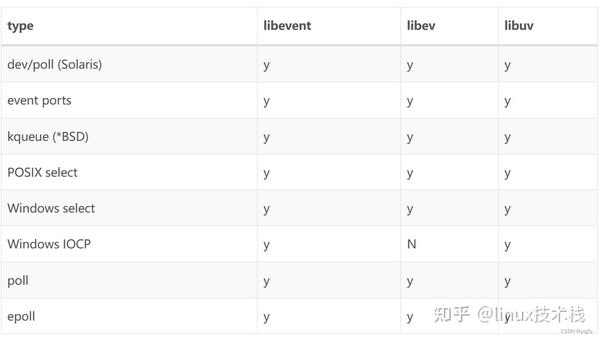 网络I/O库总结（libevent,libuv,libev,libeio） - 知乎