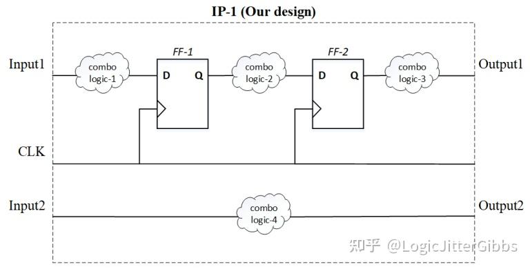 [译文] Constraining timing paths in Synthesis – Part 1// 在综合中约束时序路径 1 - 知乎