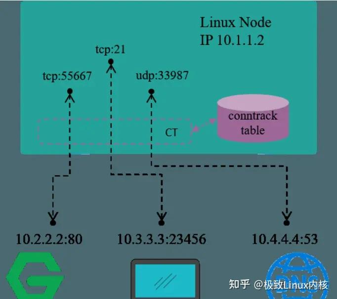 Linux网络之连接跟踪（conntrack） - 知乎