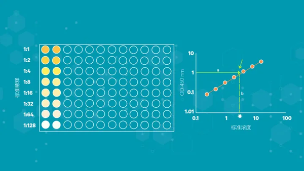 快速检测生物样本中蛋白含量——Elisa - 知乎