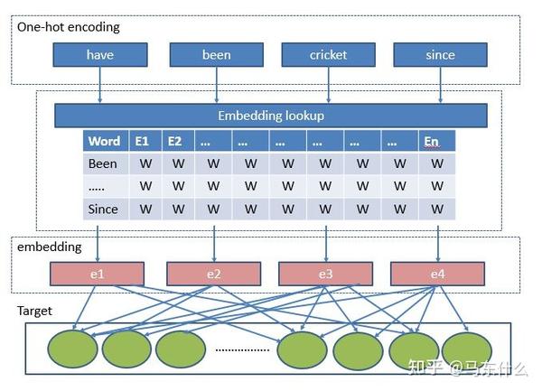 关于embedding layer的一些优化（待续） - 知乎