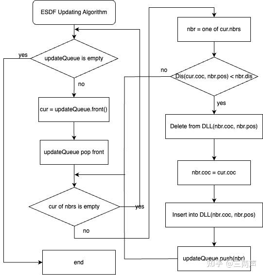 从Occupany Grid Map构造ESDF的两种方法对比——FIESTA与Fast Planner - 知乎