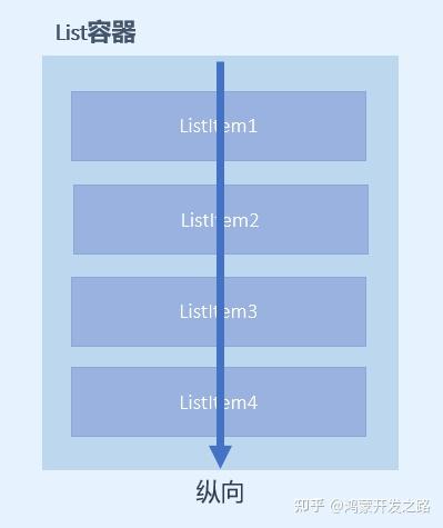 鸿蒙开发实战-（ArkUI）List组件和Grid组件的使用 - 知乎
