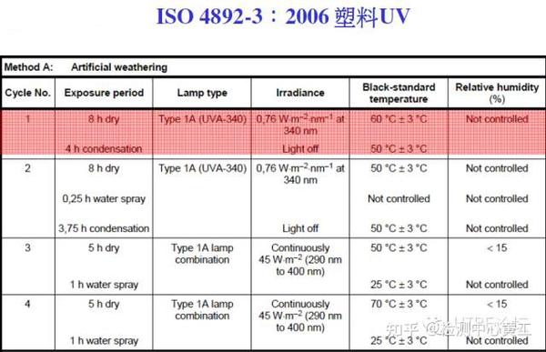 一文看懂材料耐候老化测试 - 知乎