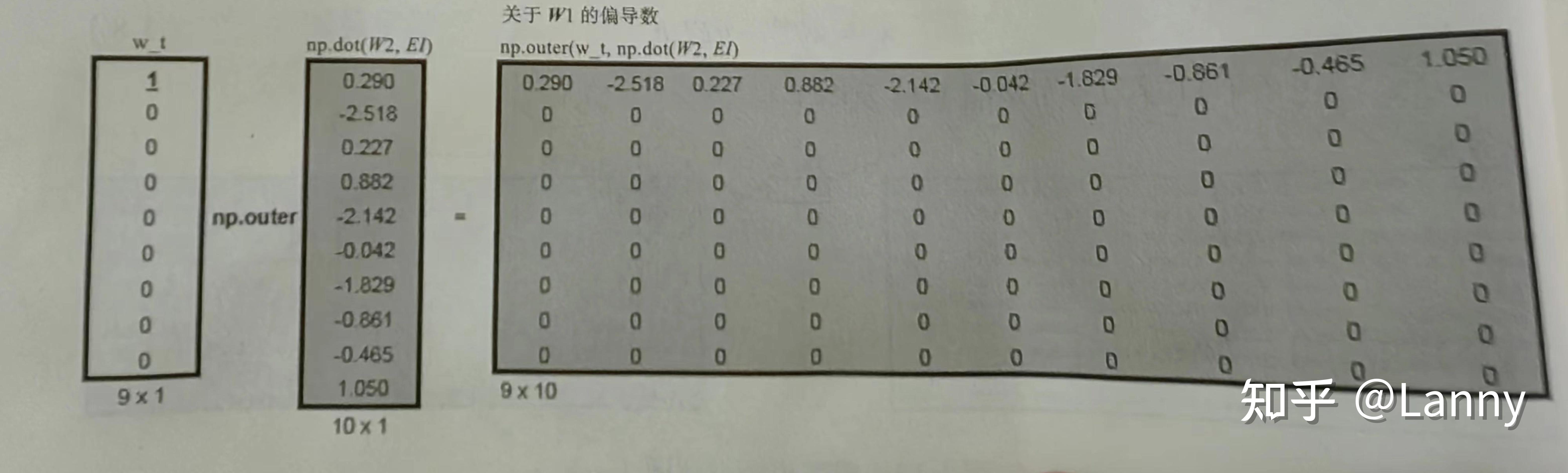 可视化Skip-Gram模型实现过程 - 知乎
