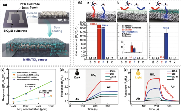复旦大学卢红亮教授：基于金属氧化物半导体的柔性室温气体传感器的研究进展 - 知乎