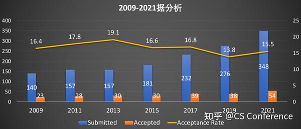 SOSP'23 | 截稿在即，两年一次的操作系统领域顶级会议！上交杜东担任Artifact Evaluation共同主席！ - 知乎