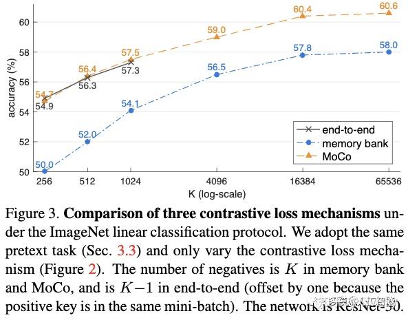 MoCo：无监督视觉表示学习中的动量对比 - 知乎