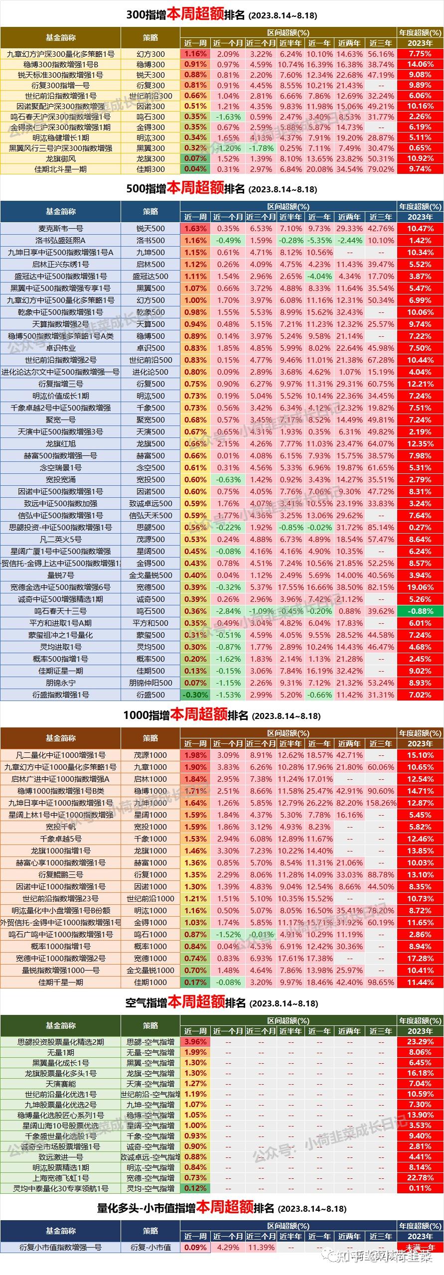 量化私募-300/500/1000 /空气指增-超额跟踪汇总第68次 (数据截至2023.8.18） - 知乎