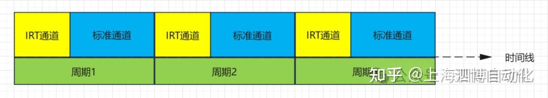 PROFINET实时性分析-RT与IRT区别 - 知乎