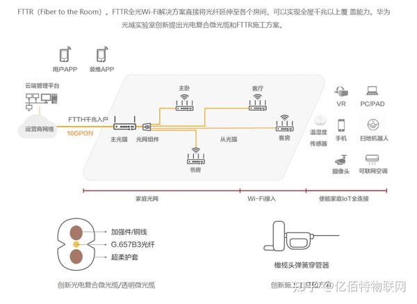 一文看懂FTTH与FTTR组网 - 知乎