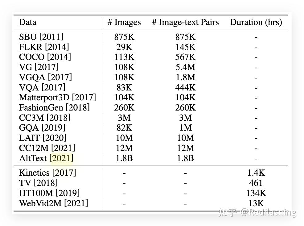 视觉语言预训练模型综述 VLP: A Survey on Vision-Language Pre-training - 知乎