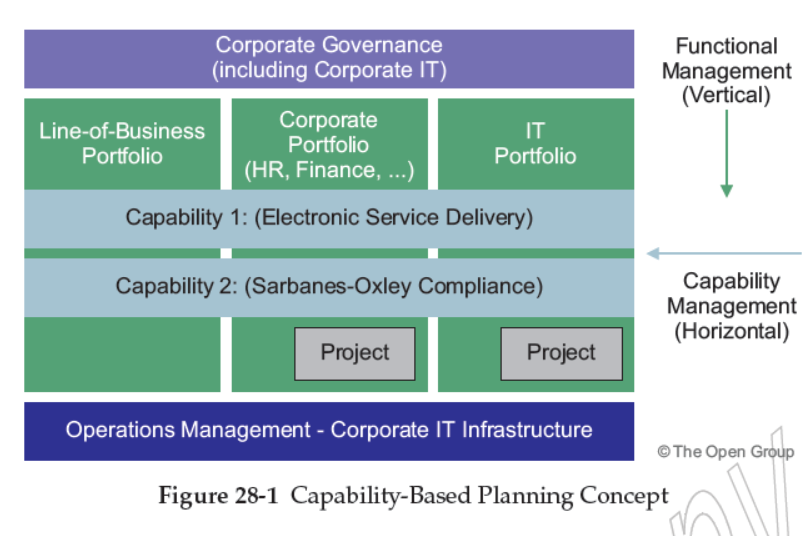 「TOGAF解析」Capability-Based Planning基于能力的规划其实就是MVP - 知乎