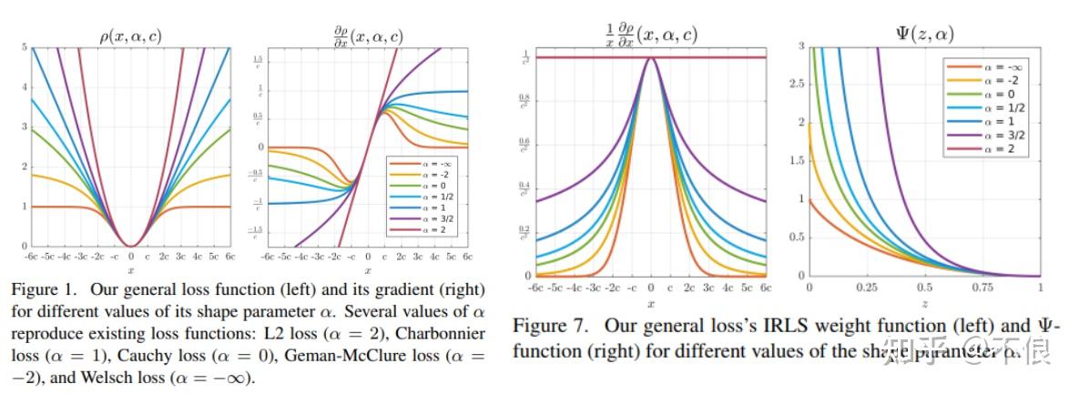 选择合适的鲁棒损失函数(Robust Loss Function) - 知乎
