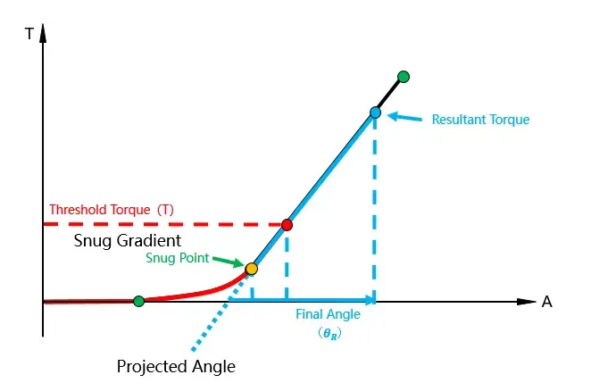拧紧微课堂 | 高级拧紧控制策略的控制原理及应用（二） - 知乎