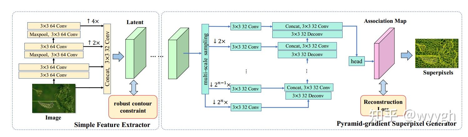 ESNet: An Efficient Framework for Superpixel Segmentation - 知乎