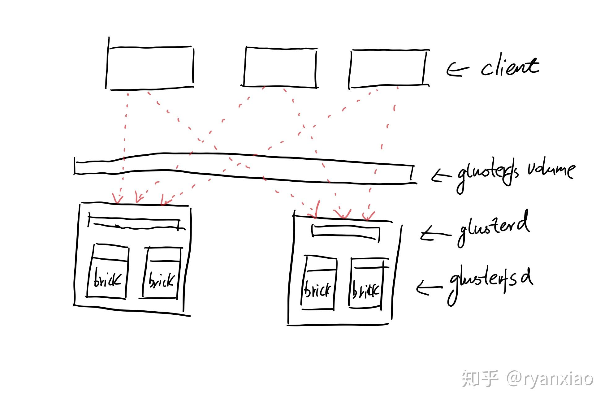开源分布式存储系统（HDFS/GlusterFS/Swift）简析 - 知乎