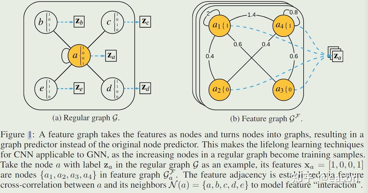 lifelong graph learning(cvpr22 oral) - 知乎