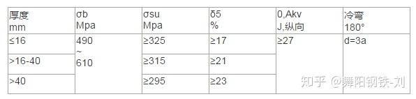 SM570│SM490钢板成分及性能对照 - 知乎