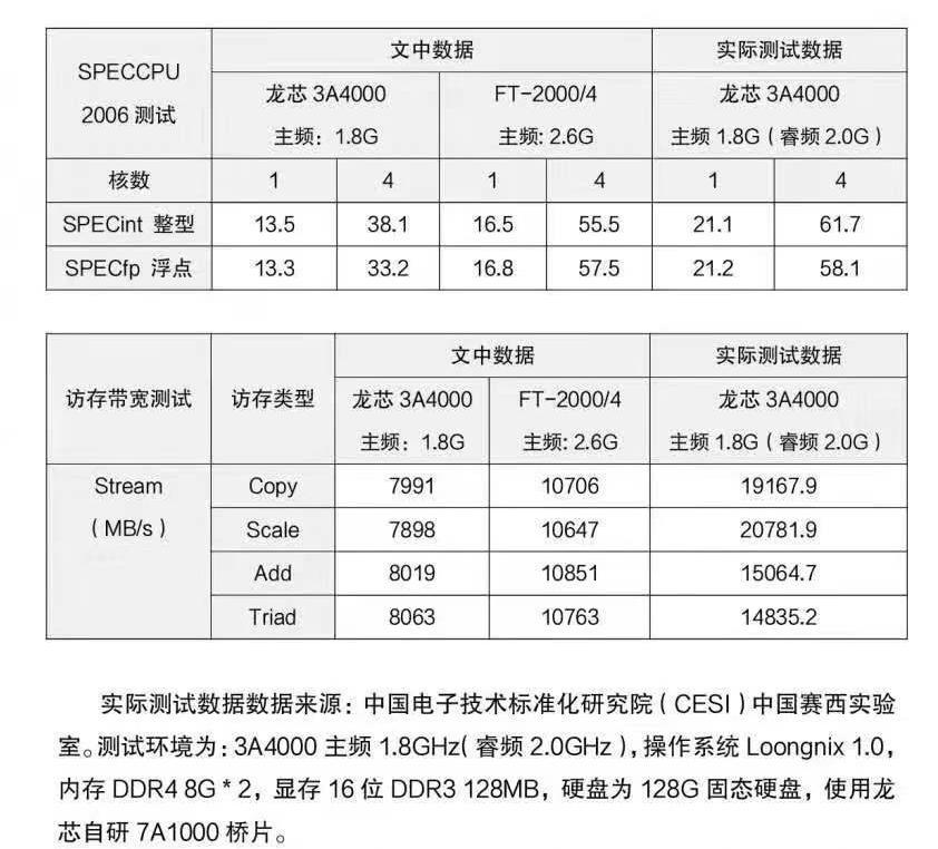 硬核评测：龙芯3A4000处理器的真实性能 - 知乎