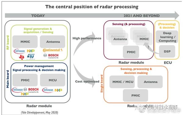 Yole：雷达进入高速发展期 - 知乎