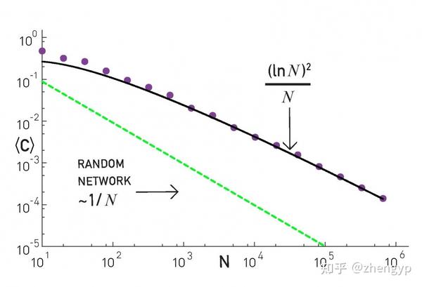 读书笔记 | 网络科学 Ch5: The Barabási-Albert Model - 知乎