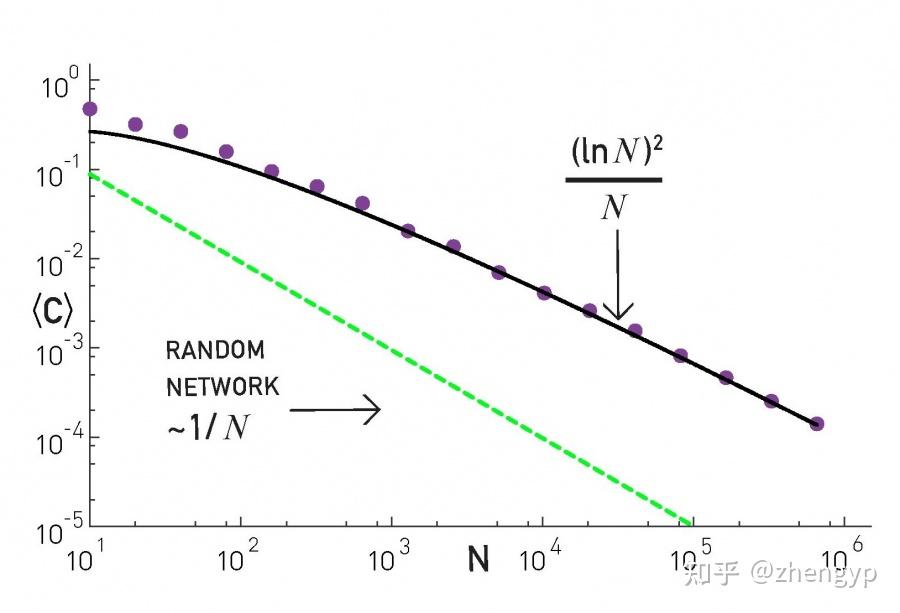 读书笔记 | 网络科学 Ch5: The Barabási-Albert Model - 知乎