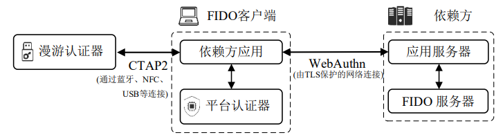 可信数据空间中的身份认证革新：DID与FIDO2的技术融合与实践探索 - 知乎
