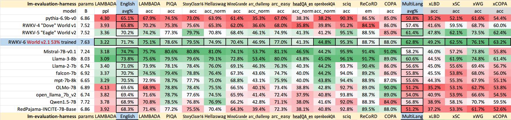 介绍 RWKV-6 的模型设计，代码带注释 - 知乎